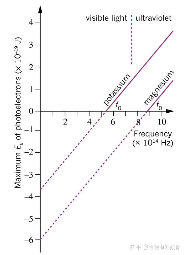 VCE物理 | 高考必考知识点Photoelectric Effect全解析 - 知乎