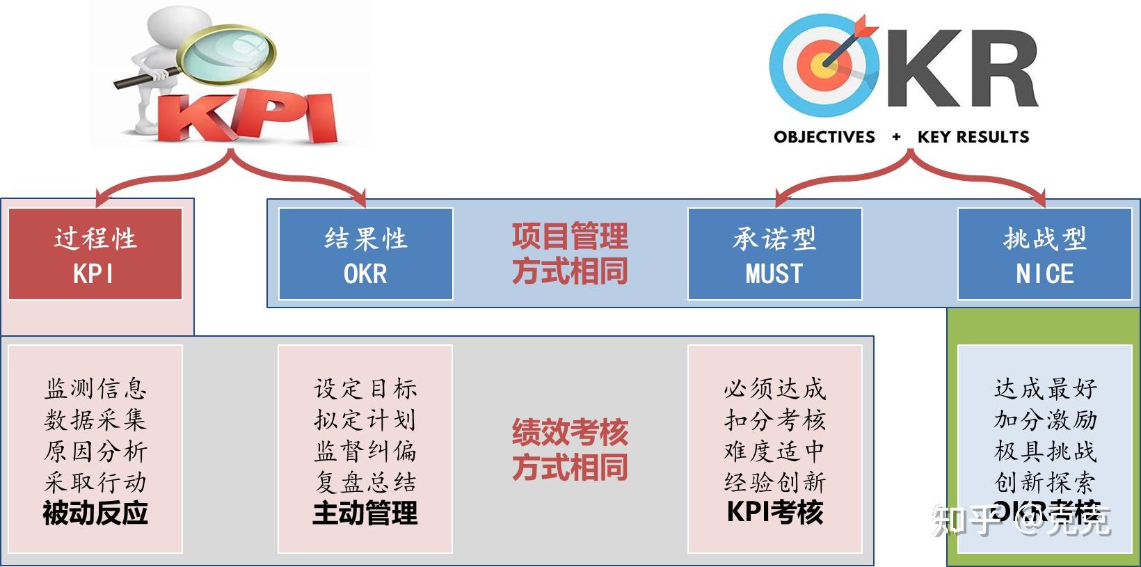 OKR与KPI的究竟啥区别？ - 知乎