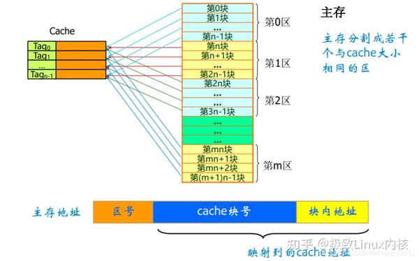 讲解Linux内核高速缓存(cache)原理（图例解析） - 知乎
