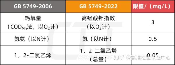 GB 5749-2022《生活饮用水卫生标准》解读 - 知乎