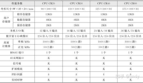 S7-200 SMART 系列 基本模块的类别及性能 - 知乎