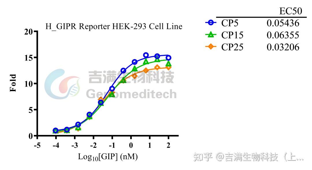 GLP-1R/GIPR/GCGR/FGF-21：突破单靶点桎梏，多靶点强劲突出重围 - 知乎