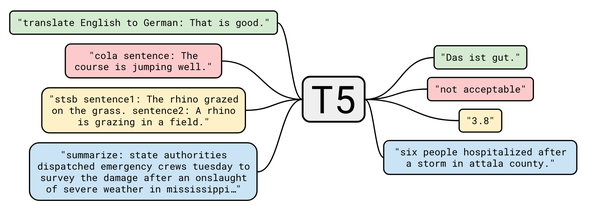 语言预训练模型梳理: BERT & GPT & T5 & BART - 知乎