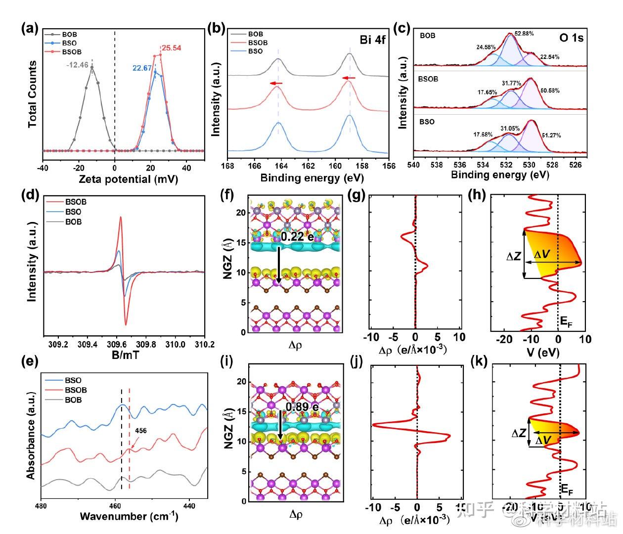 ACB：具有化学键合界面的S型Bi2Sn2O7/BiOBr异质结材料驱动光催化高效固氮 - 知乎