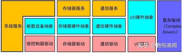 Autosar Service Layer - 知乎