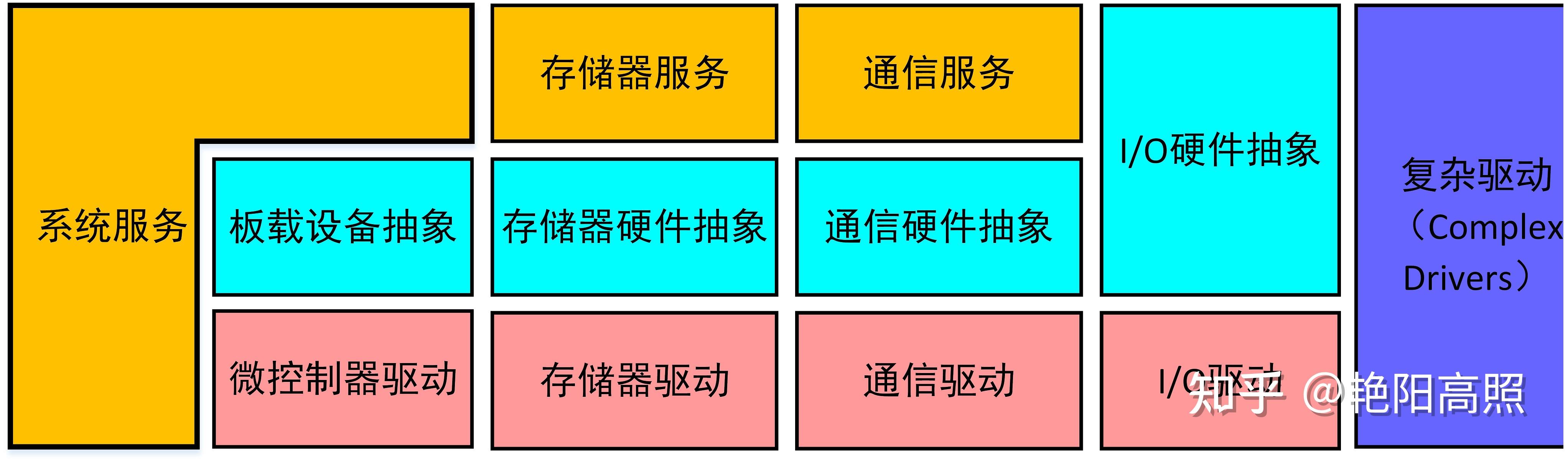 Autosar Service Layer - 知乎