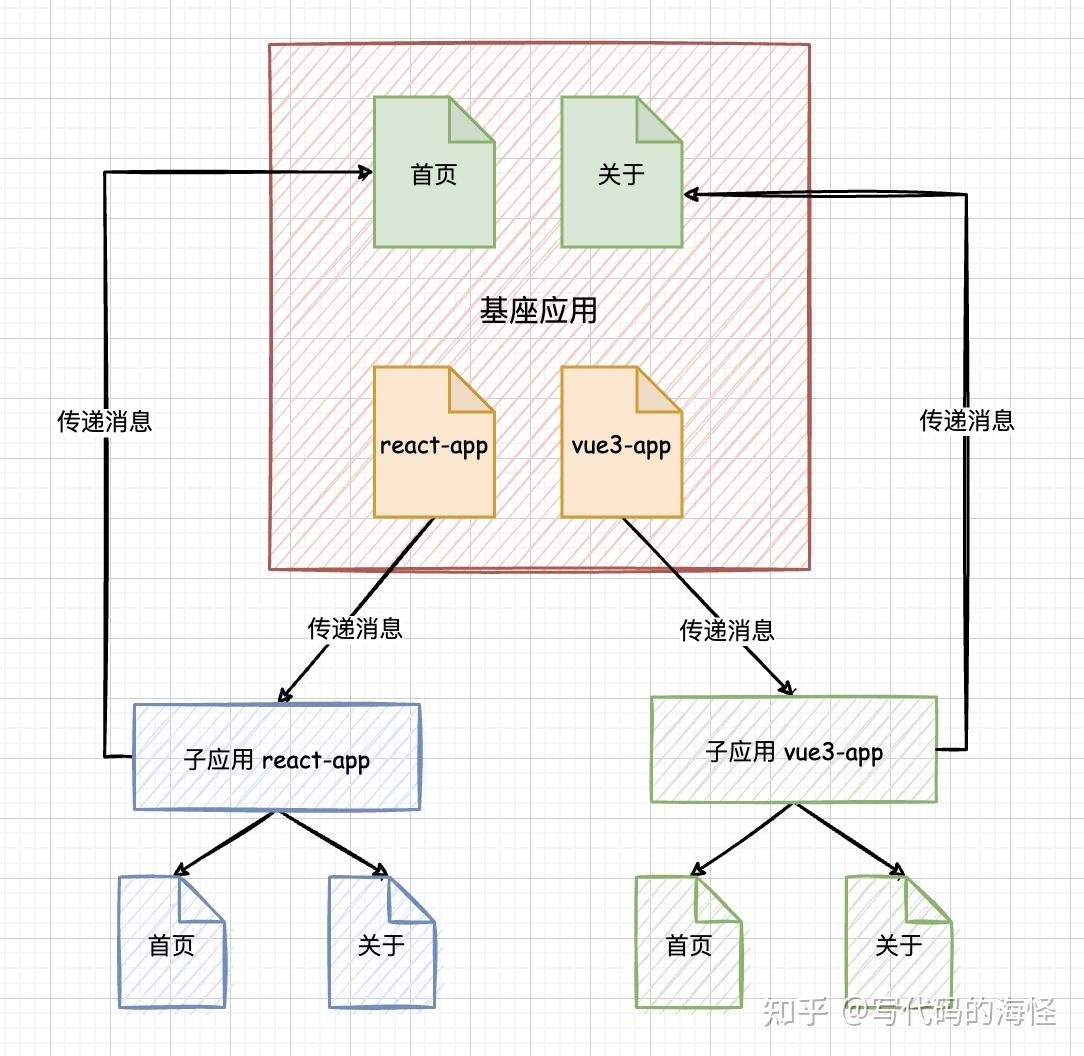初探 MicroApp，一个极致简洁的微前端框架 - 知乎