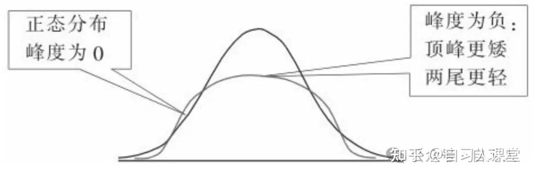 六西格玛图形化汇总里偏度与峰度怎么看？ - 知乎