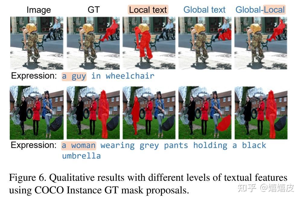 GIST&Google | 使用全局和局部上下文特征进行基于文本表述的零样本图像分割 - 知乎