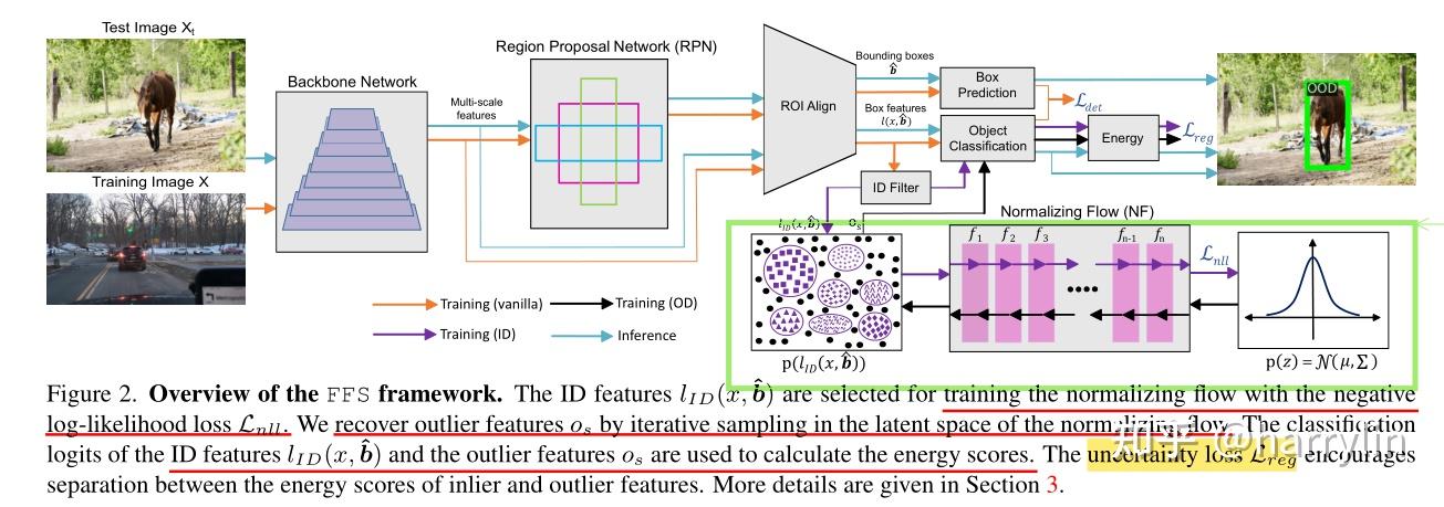 Normalizing Flow based Feature Synthesis for Outlier-Aware Object Detection - 知乎
