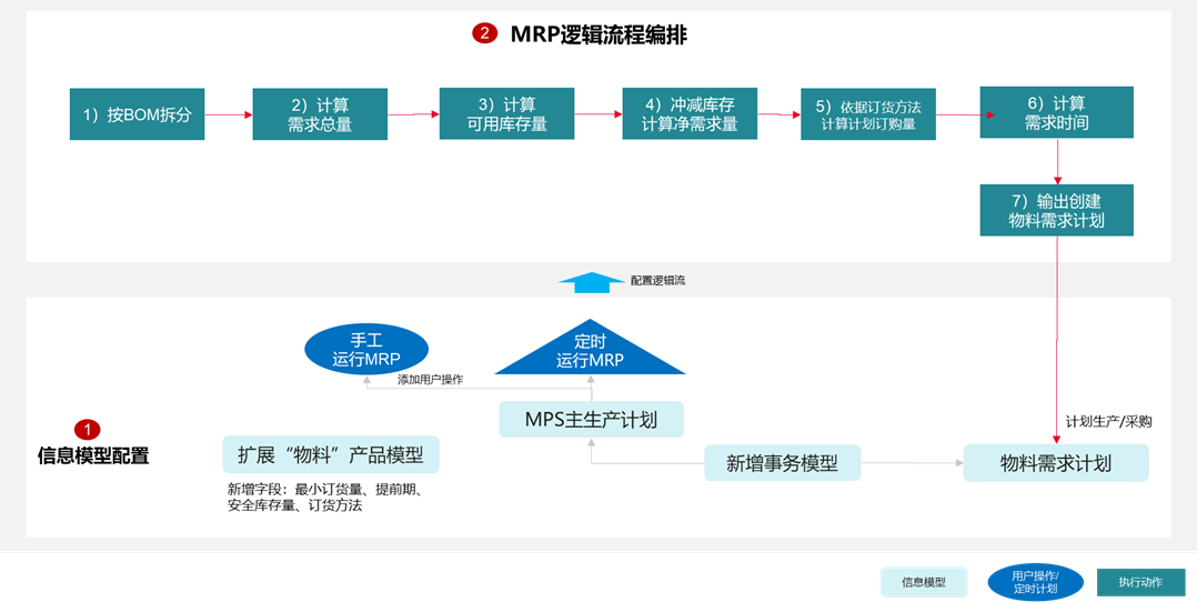 建设数字工厂：MRP物料需求计划的逻辑原理与配置方法 - 知乎