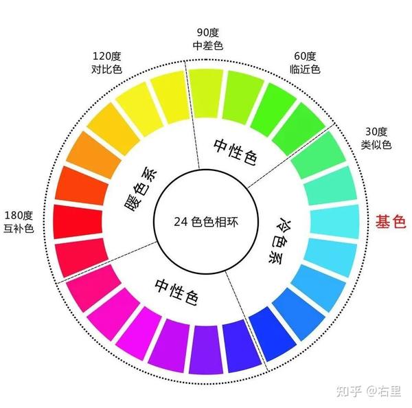 【色彩基础一】——色彩关系 - 知乎
