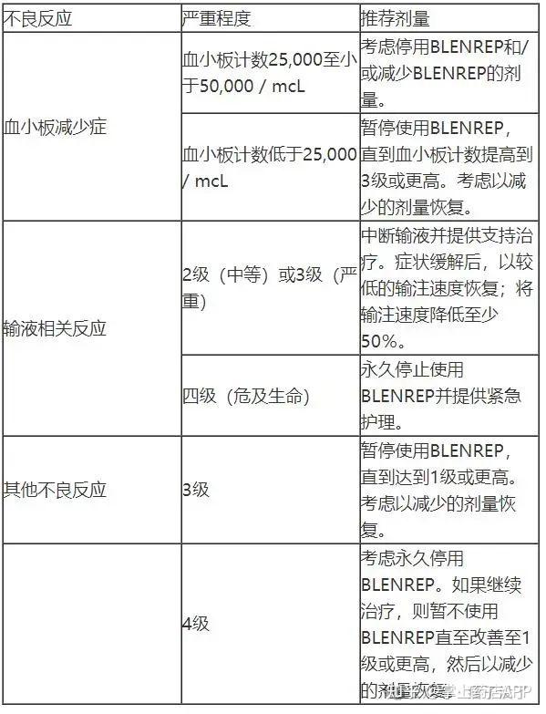 多发性骨髓瘤药物：玛贝妥单抗（Blenrep）说明书-上市-适应症-用法用量-不良反应-作用机制-注意事项 - 知乎