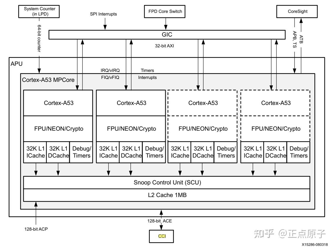 《DFZU2EG_4EV MPSoc之FPGA开发指南》第一章 MPSoC简介 - 知乎