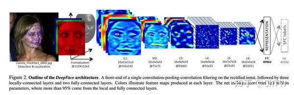 人脸识别（Face Recognition）经典模型 - 知乎