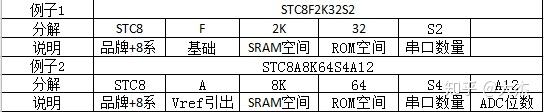 教你如何分清STC8的型号 - 知乎