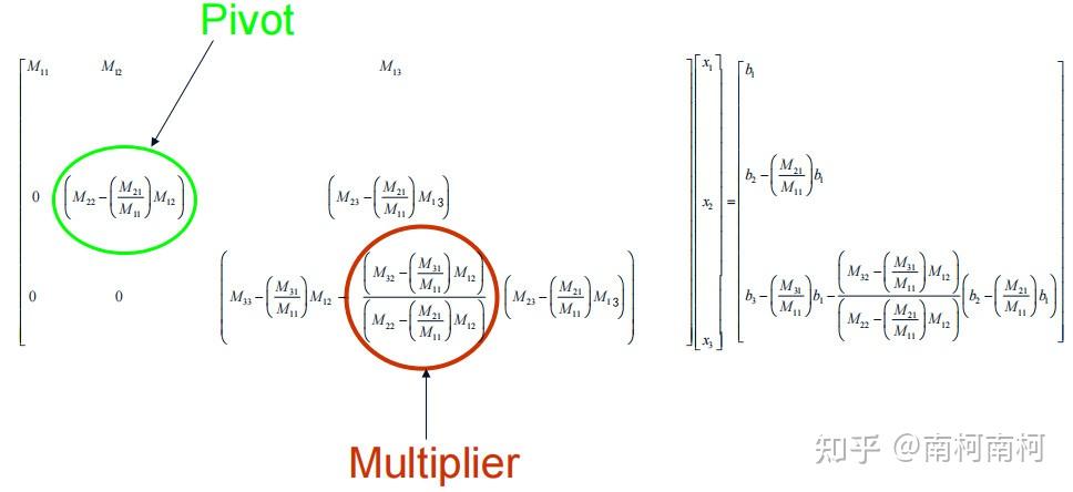 ILU(0)矩阵分解和回代，分块并行算法 - 知乎
