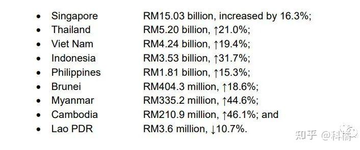 RCEP半年报 | 各成员方交卷！中国贸易额最大，马来、越南增速明显 - 知乎