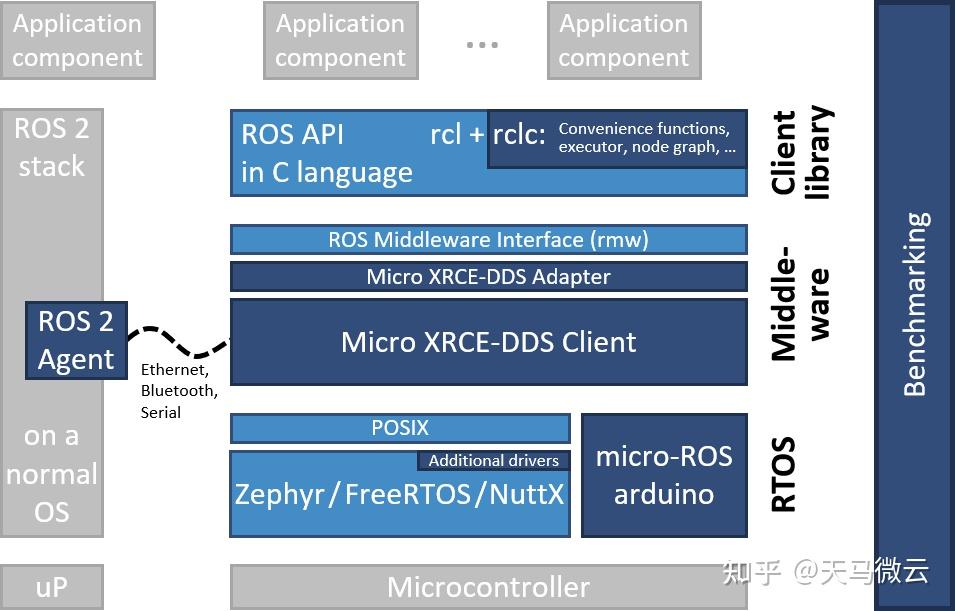 适用于嵌入式系统的ROS系统 - 知乎