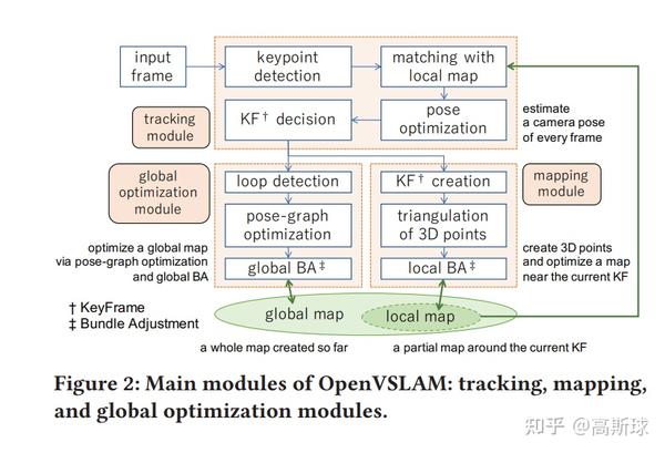[LiteratureReview]OpenVSLAM: A Versatile Visual SLAM Framework - 知乎