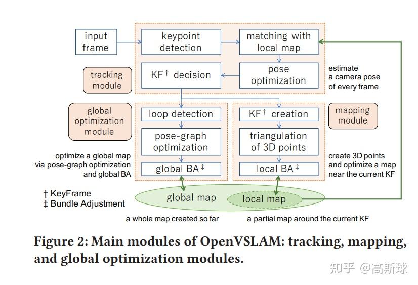 [LiteratureReview]OpenVSLAM: A Versatile Visual SLAM Framework - 知乎