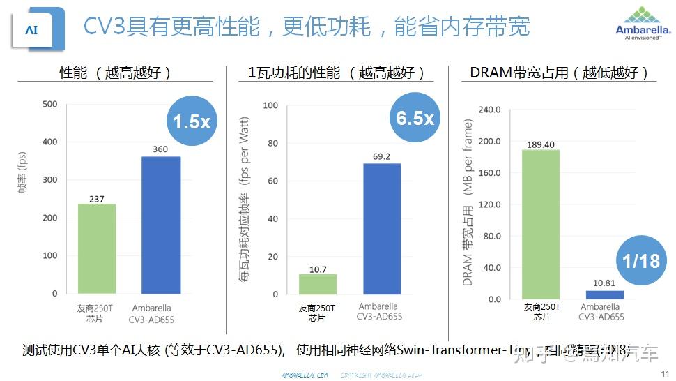 CV3 - 安霸为中国高阶智能驾驶市场打造的大算力AI域控芯片 - 知乎
