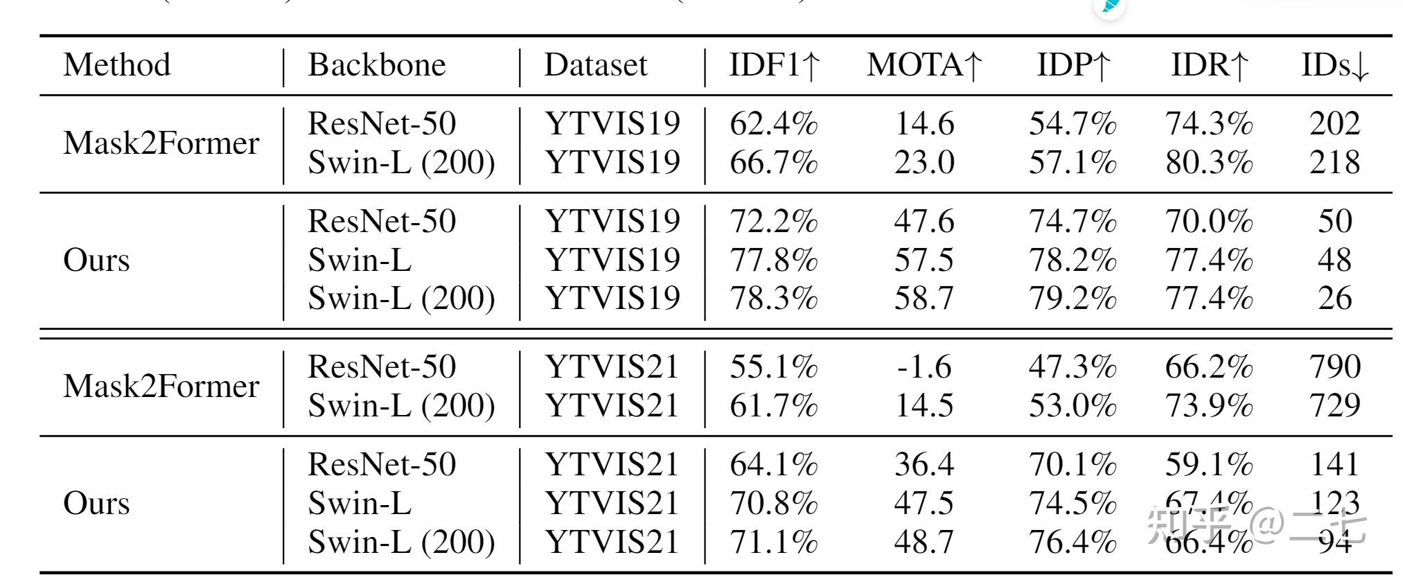 【视频实例分割】Consistent Video Instance Segmentation with Inter-Frame Recurrent Attention（IFR） - 知乎