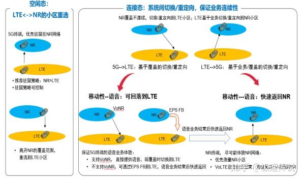 LTE->NR互操作参数核查 - 知乎