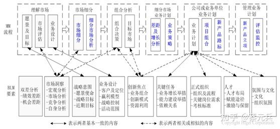 基于BLM与MM的战略规划七步法｜战略制定｜DSTE｜战略规划 - 知乎