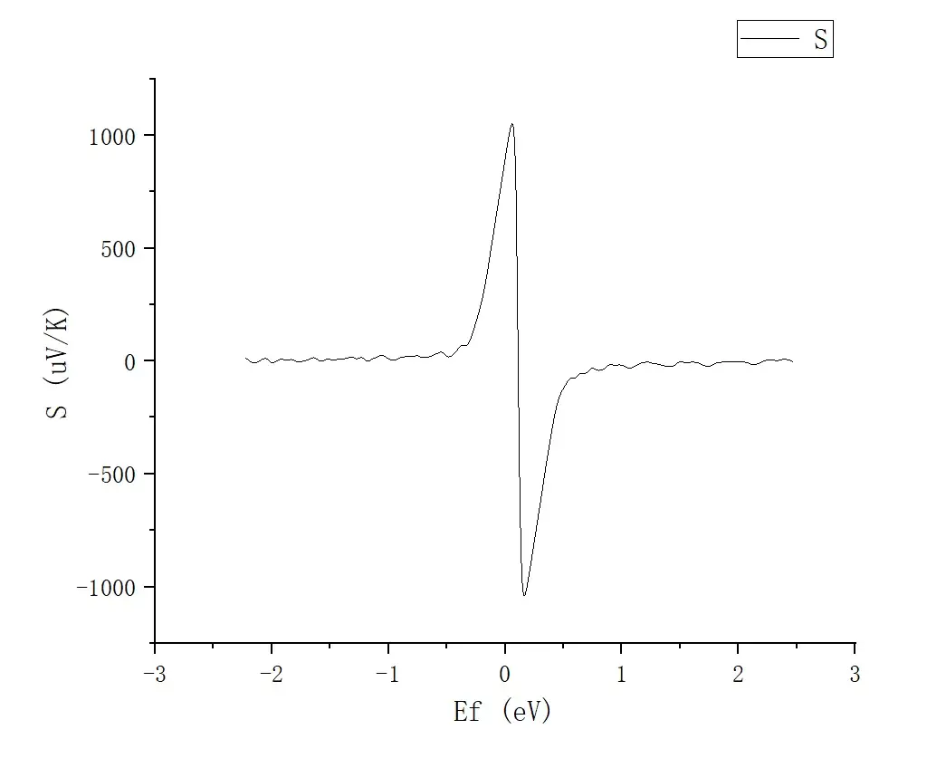 BoltzTraP的热电材料性质计算及数据处理实践详解 - 知乎