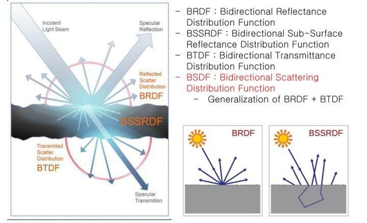 《GPU Gems 3》：真实感皮肤渲染技术总结 - 知乎
