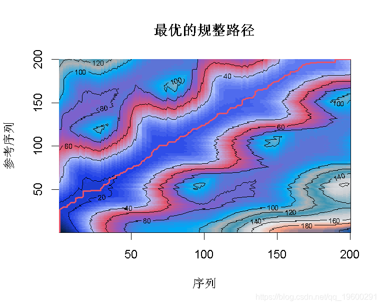 拓端tecdat|R语言DTW(Dynamic Time Warping) 动态时间规整算法分析序列数据和可视化 - 知乎