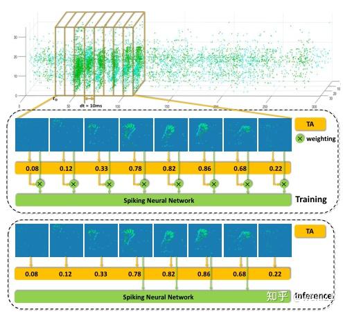 《Temporal-wise Attention Spiking Neural Networks for Event Streams Classification》 - 知乎