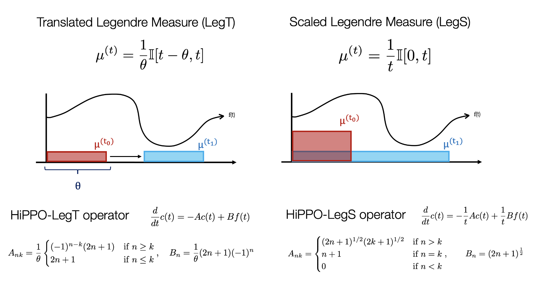 [NIPS'20] HiPPO: Recurrent Memory with Optimal Polynomial Projections - 知乎