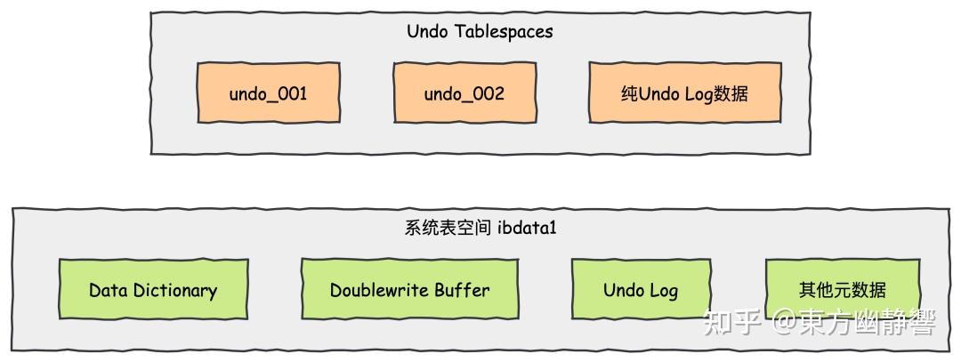 硬核万字图解 MySQL 表空间、Tables、Index、双写缓冲、Redo Log、Undo Log 原理 - 知乎