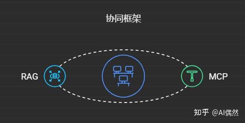 一文读懂什么是MCP，RAG，Agent，以及它们之间的关系（小白必备） - 知乎