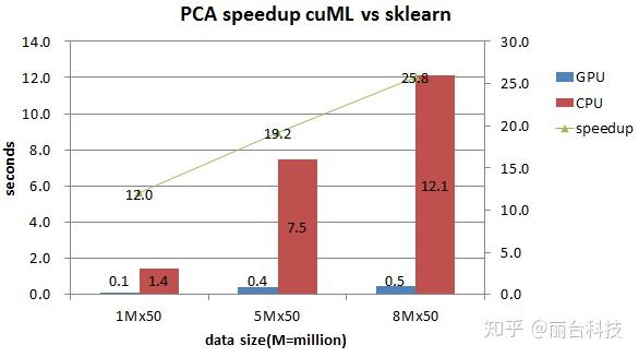 GPU 上的数据科学平台RAPIDS：简介与Benchmark评测 - 知乎