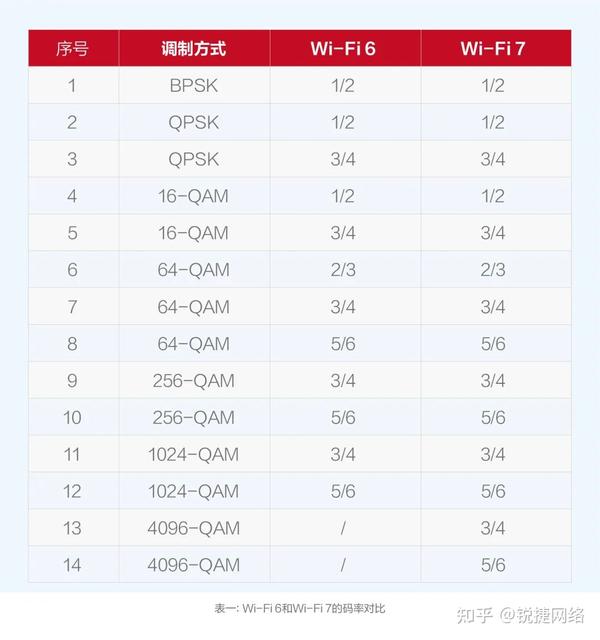 Wi-Fi 7与Wi-Fi 6区别一文读懂 - 知乎