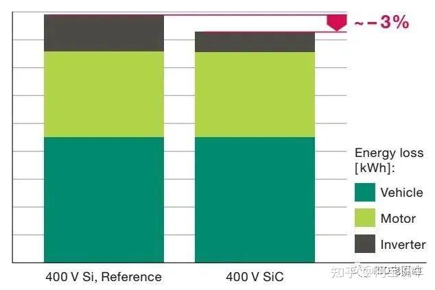 800V SiC电驱系统深度剖析 - 知乎