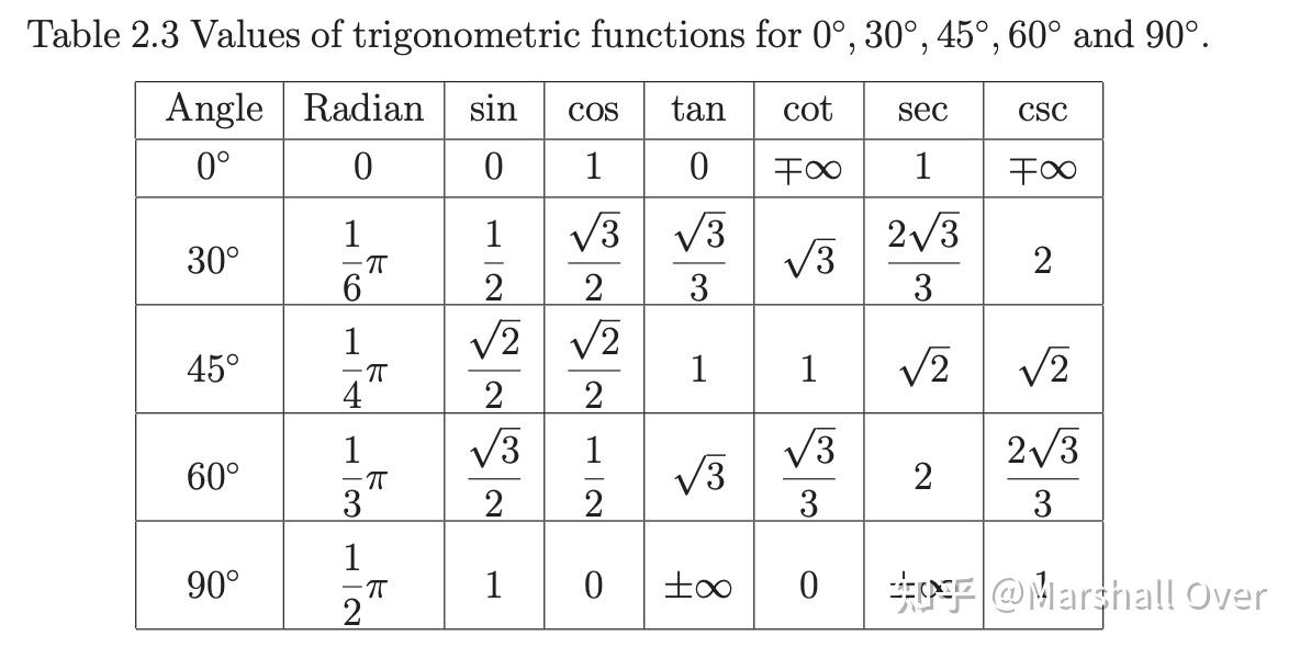 (二)三角函数(Trigonometric Functions)基础知识总结 - 知乎