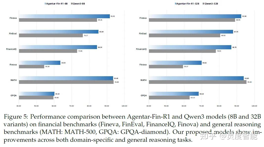 蚂蚁集团发表Agentar-Fin-R1，金融领域专用推理大模型，赋能金融智能化演进 - 知乎