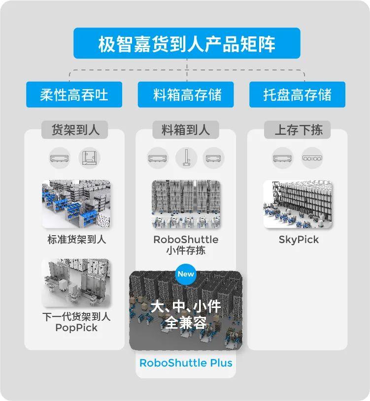 极智嘉发布全新 “大中小件全兼容料箱机器人方案 RoboShuttle Plus” - 知乎