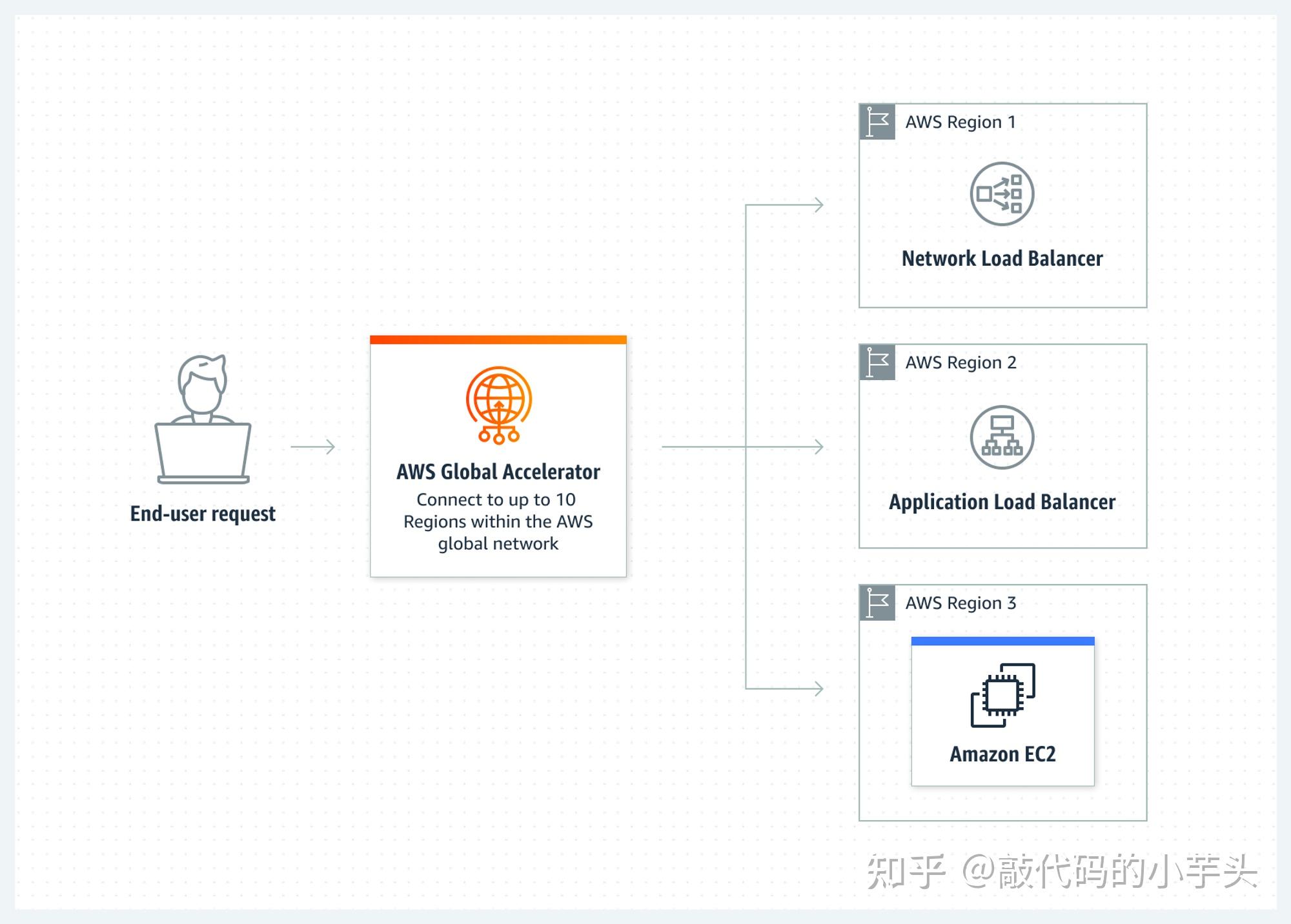 简单的AWS(CLF-C02) 29 - CloudFront 和Global Accelerator - 知乎