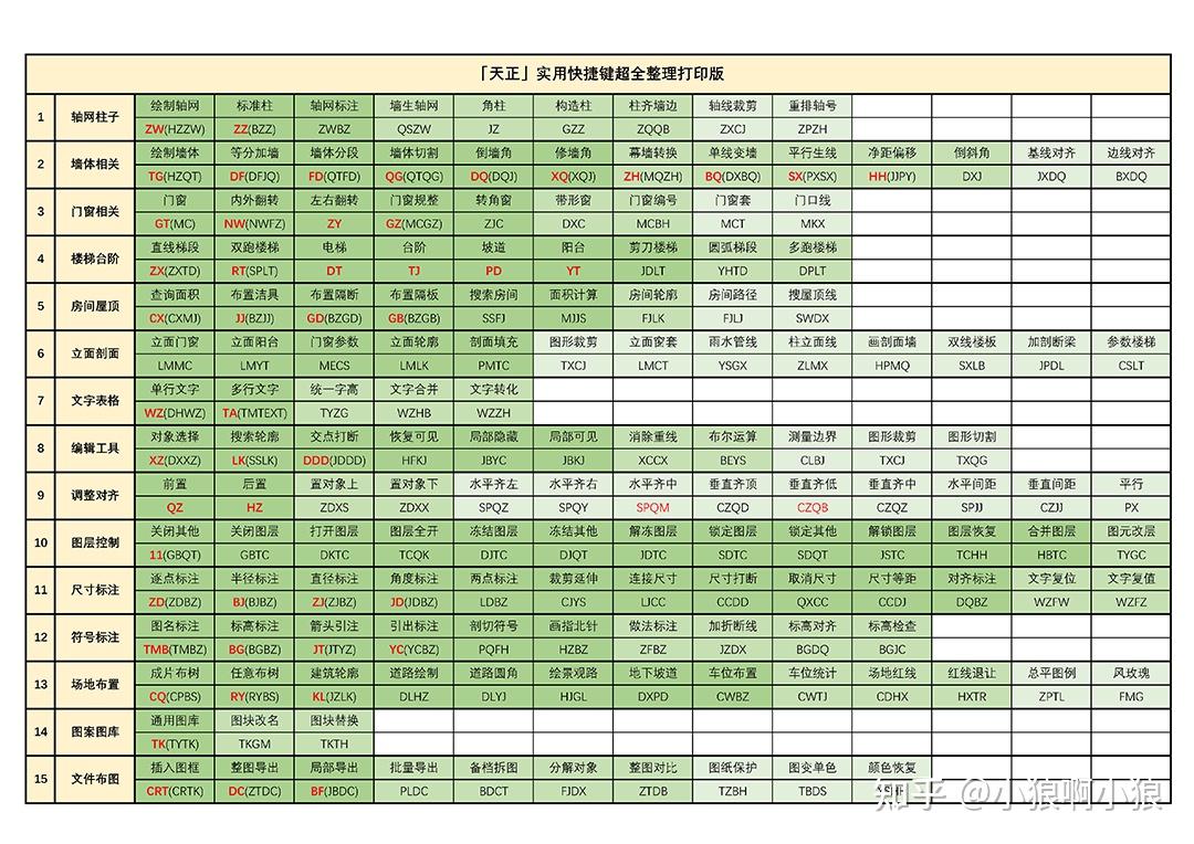 【干货】「天正建筑」快捷键大全！——附pdf打印版 知乎