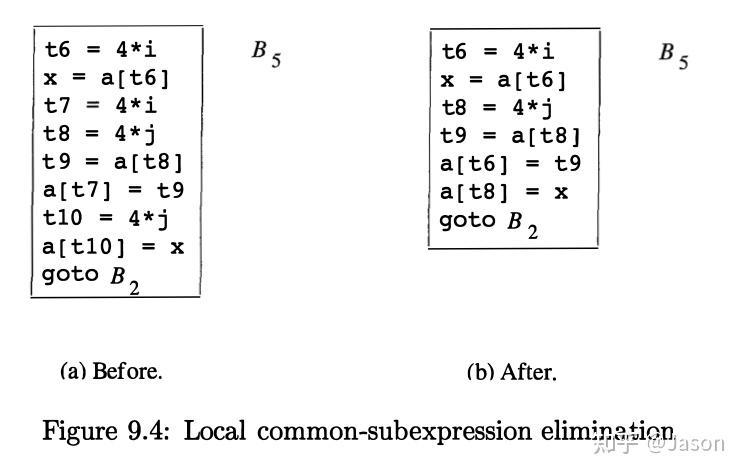 Chapter 9 Machine-Independent Optimizations - 知乎