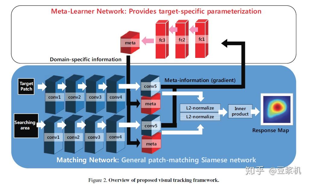 [论文笔记] Deep Meta Learning for Real-Time Visual Tracking based on Target-Specific Feature Space - 知乎