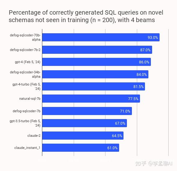 惊艳！SQLCoder-7b登顶AI SQL大模型，准确率高达93%！它如何超越GPT-4成为新王者？揭秘背后的神秘武器！ - 知乎