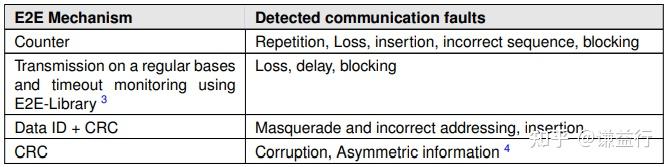 AUTOSAR入门--E2E通信保护协议4 - 知乎
