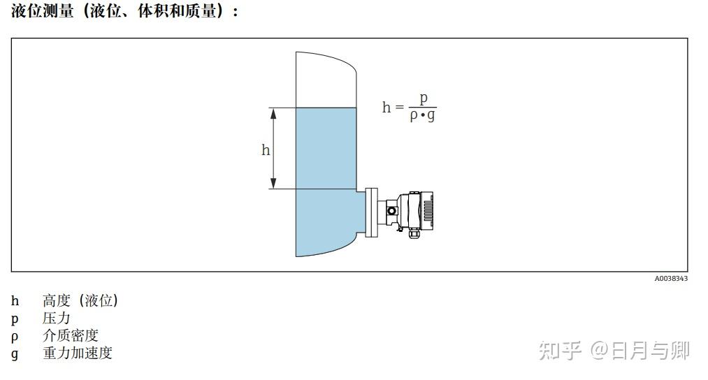 瑞士E+H恩德斯豪斯压力变送器Cerabar PMC71B介绍 - 知乎