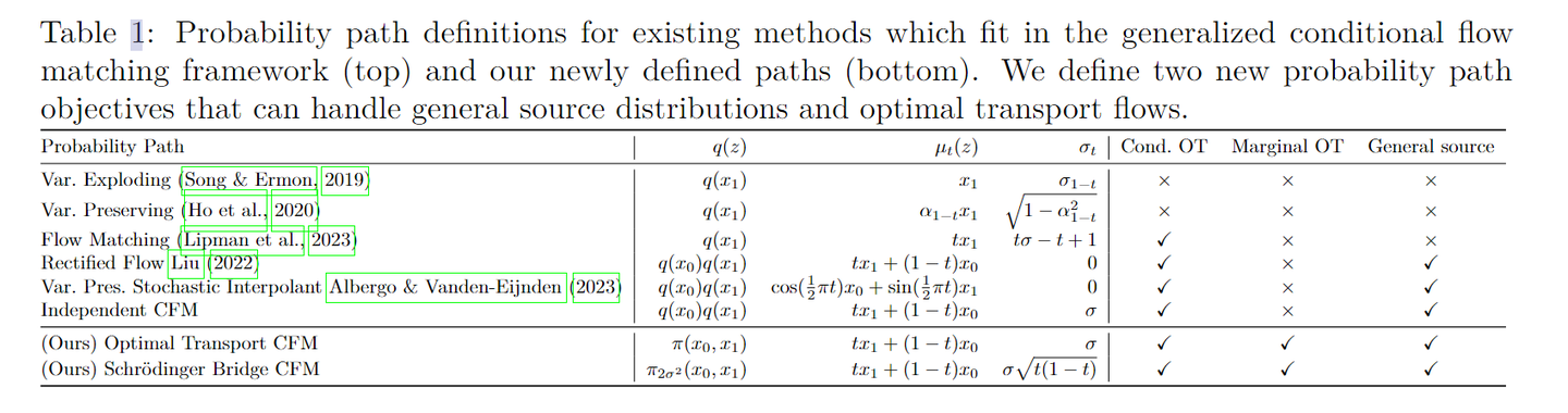 通俗易懂的Flow Matching原理解读（附核心公式推导和源代码） - 知乎